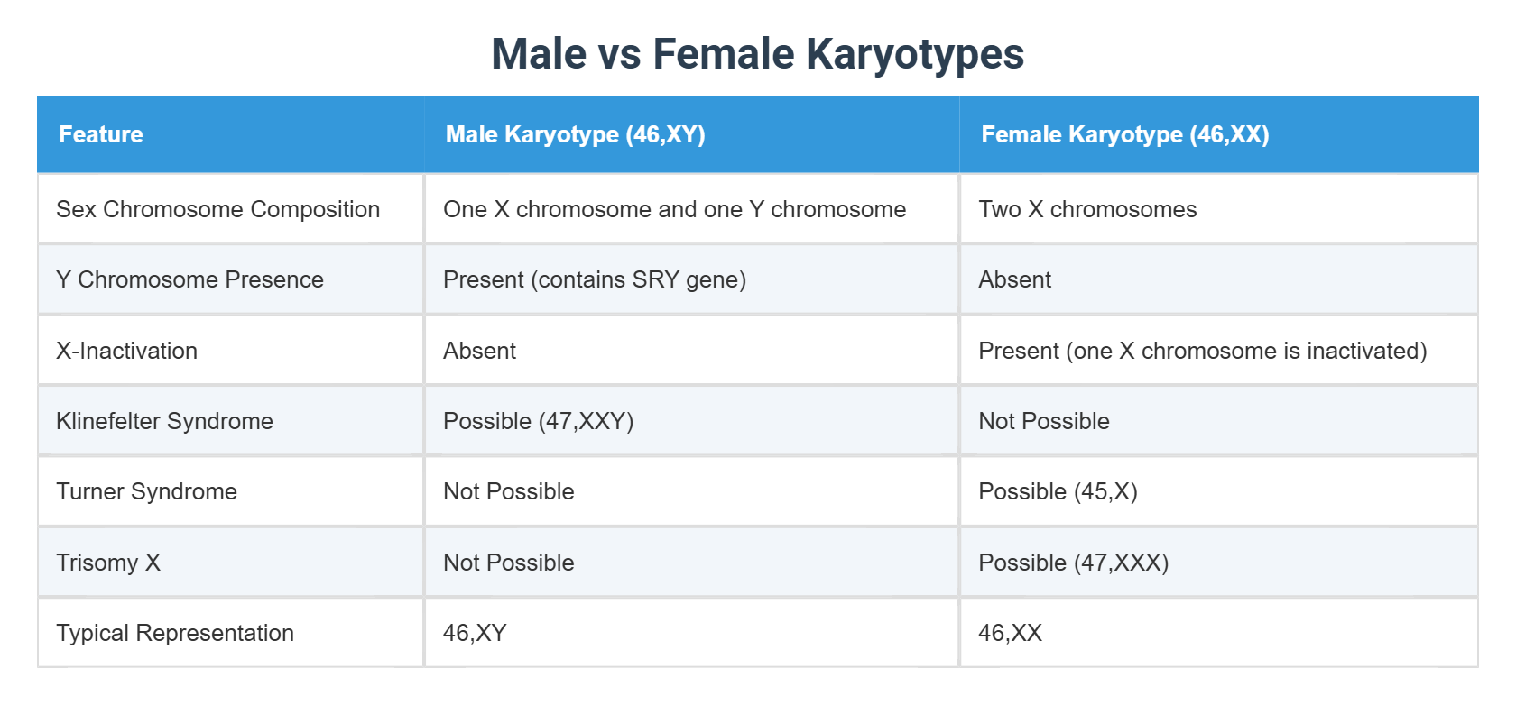 Male vs Female Karyotypes