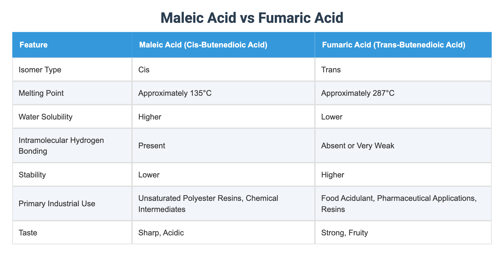 Maleic Acid vs Fumaric Acid