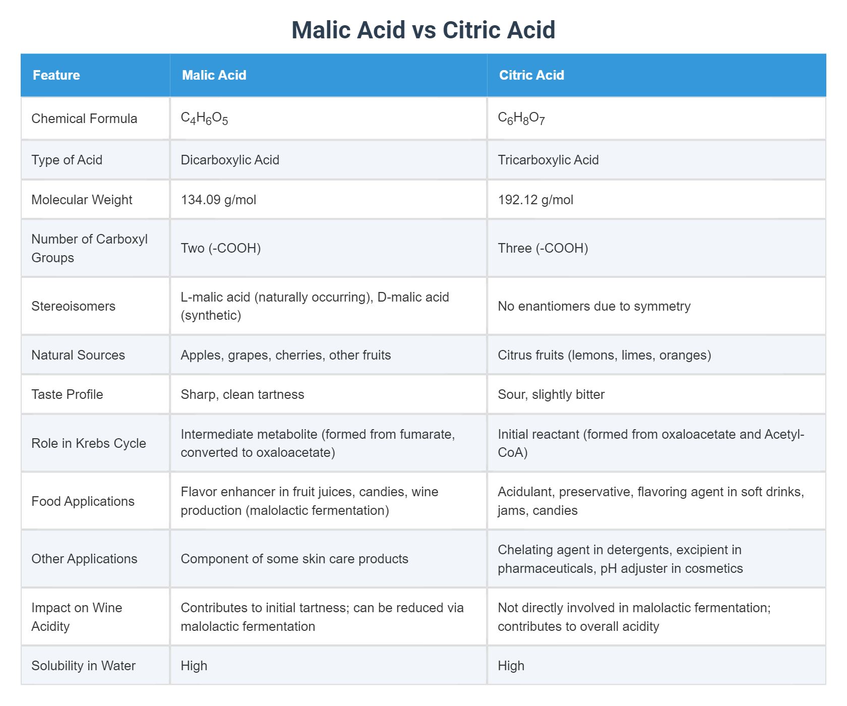 Malic Acid vs Citric Acid
