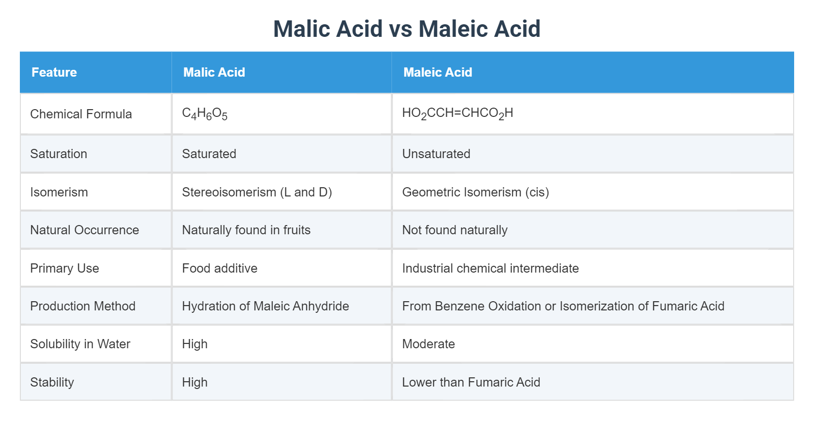 Malic Acid vs Maleic Acid