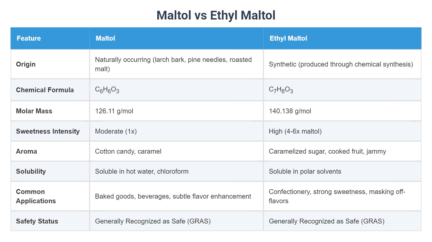 Maltol vs Ethyl Maltol