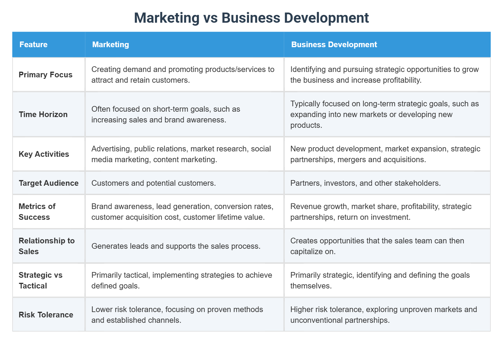 Marketing vs Business Development
