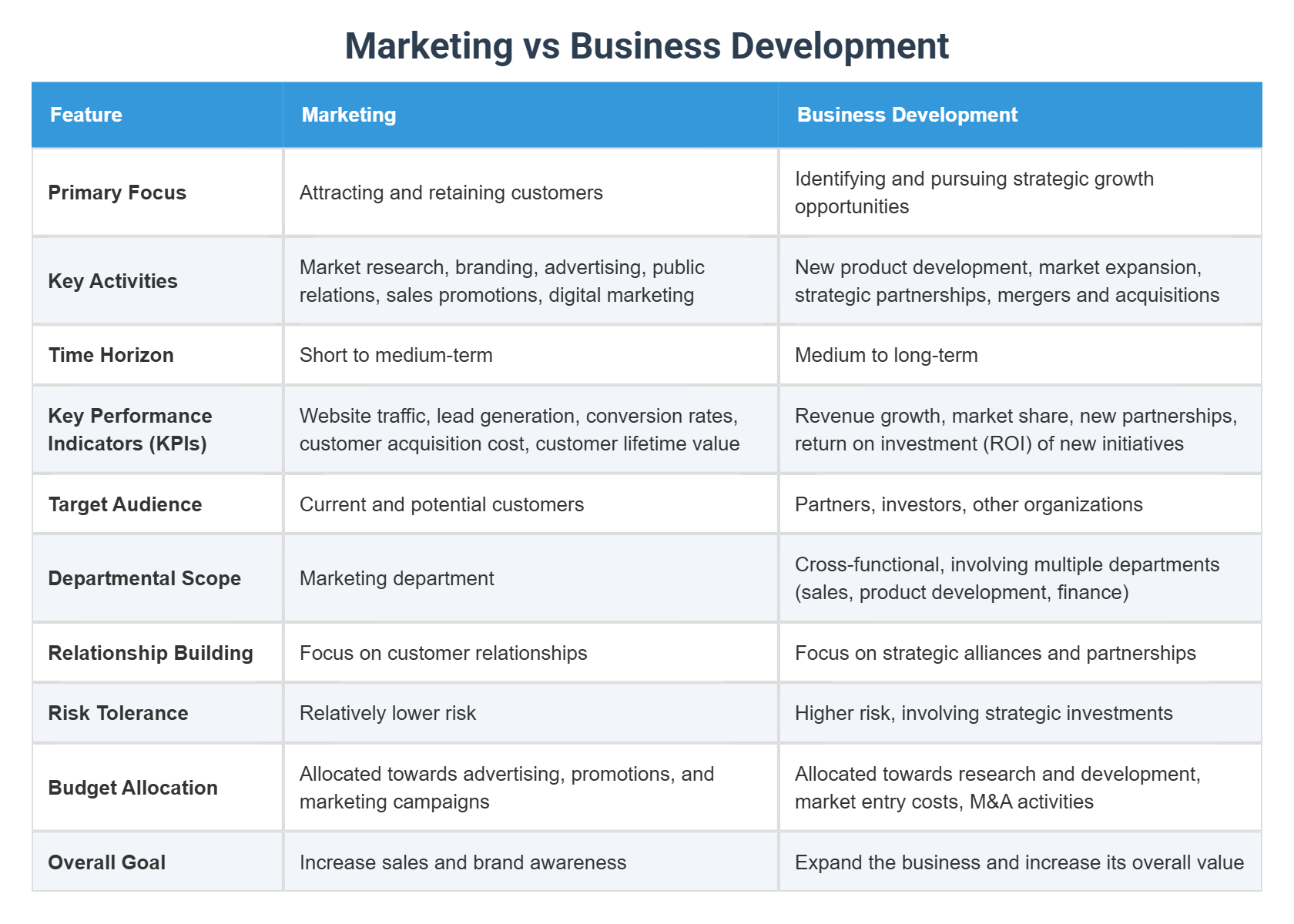 Marketing vs Business Development
