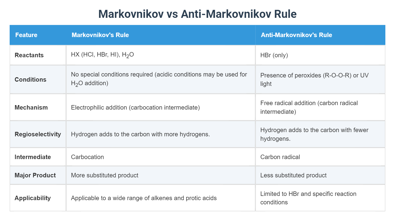 Markovnikov vs Anti-Markovnikov Rule