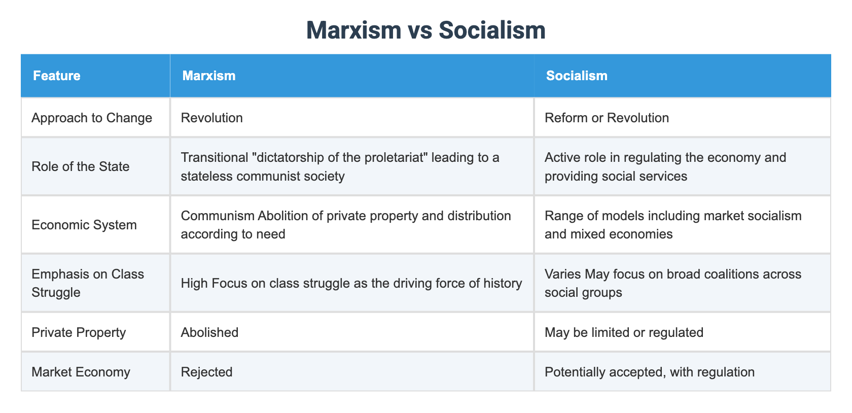 Marxism vs Socialism