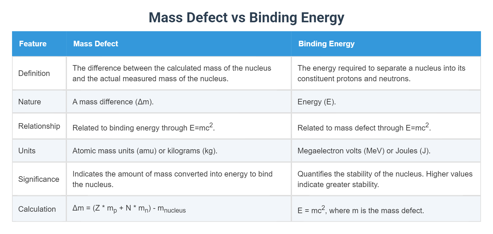 Mass Defect vs Binding Energy