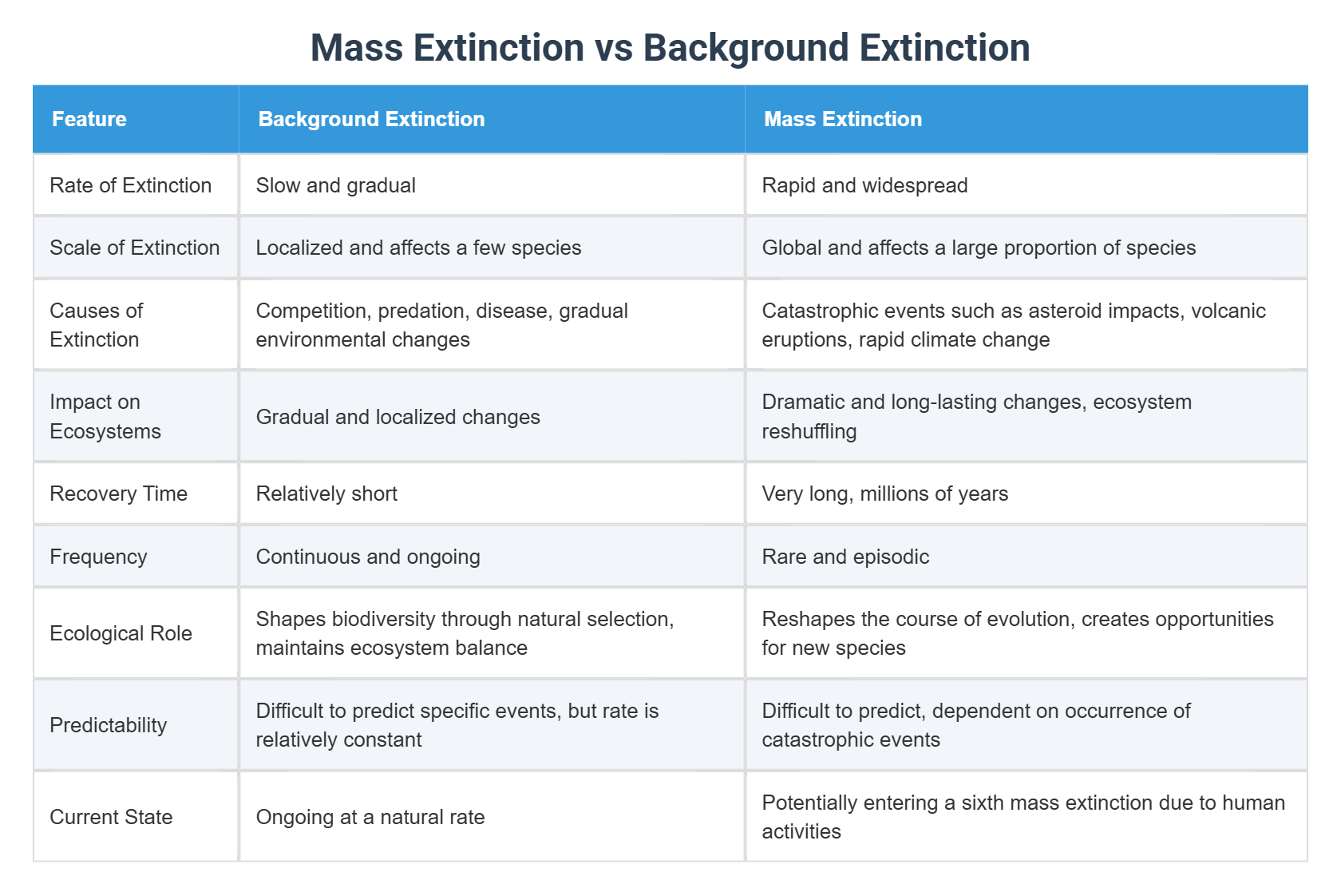 Mass Extinction vs Background Extinction