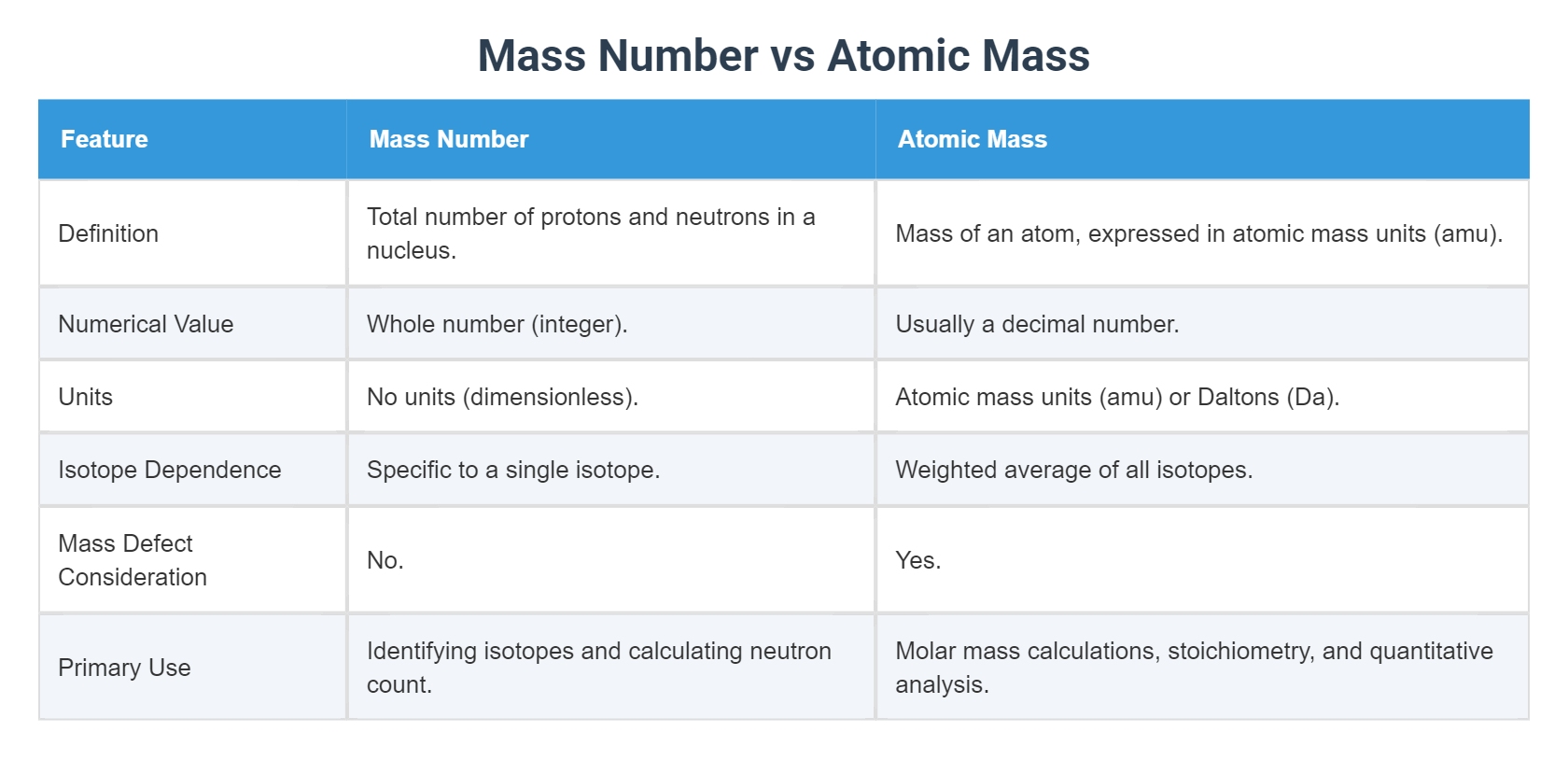 Mass Number vs Atomic Mass
