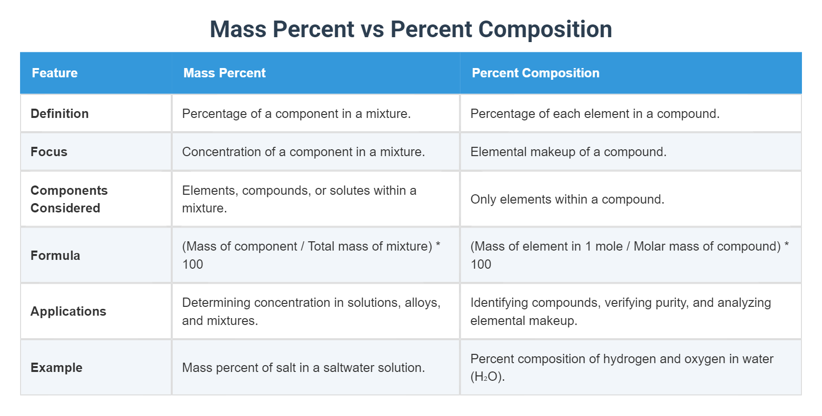 Mass Percent vs Percent Composition