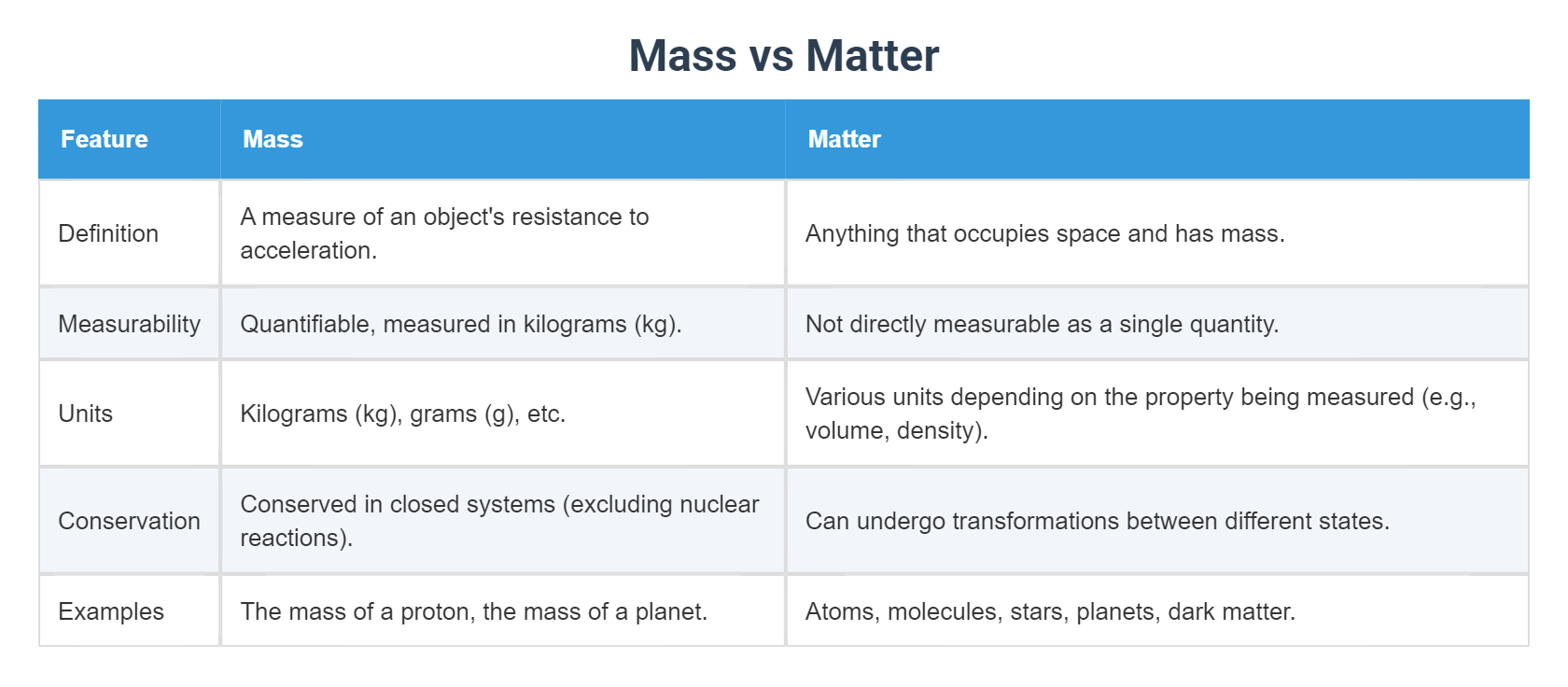 Mass vs Matter