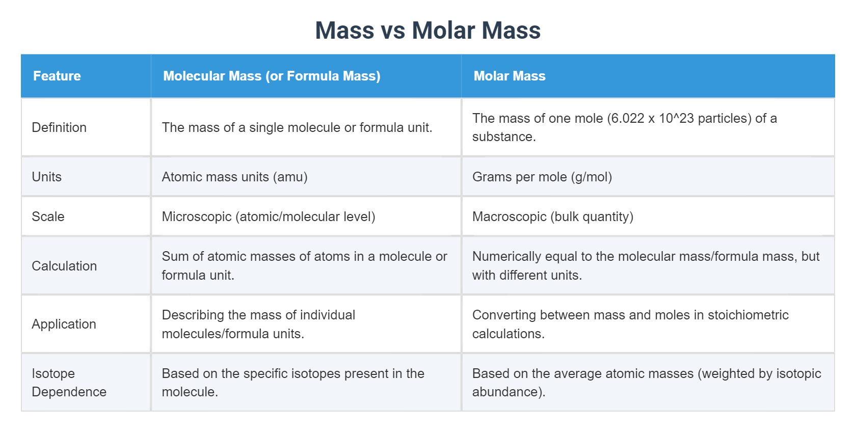 Mass vs Molar Mass