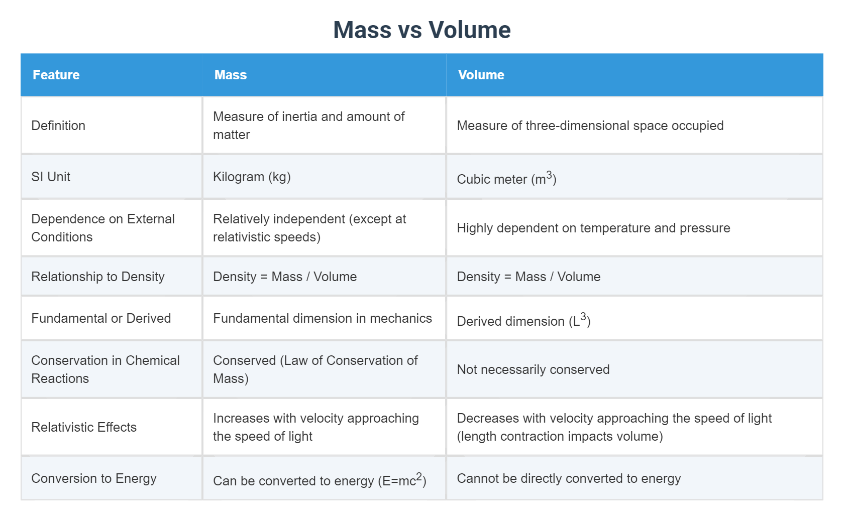 Mass vs Volume