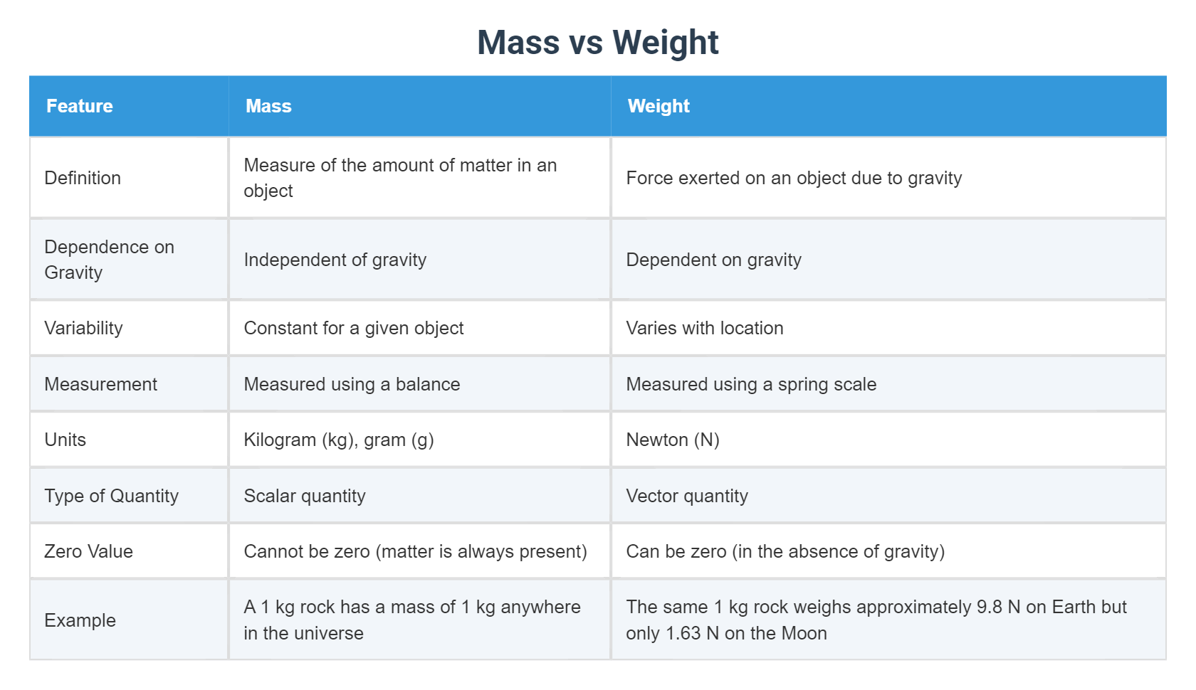 Mass vs Weight