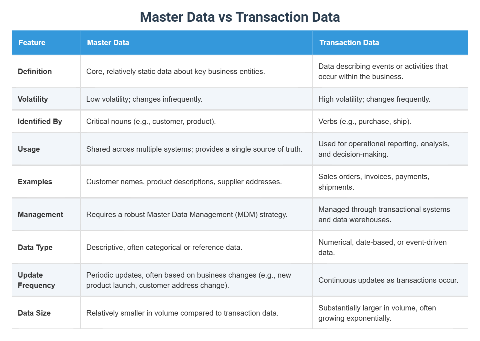 Master Data vs Transaction Data