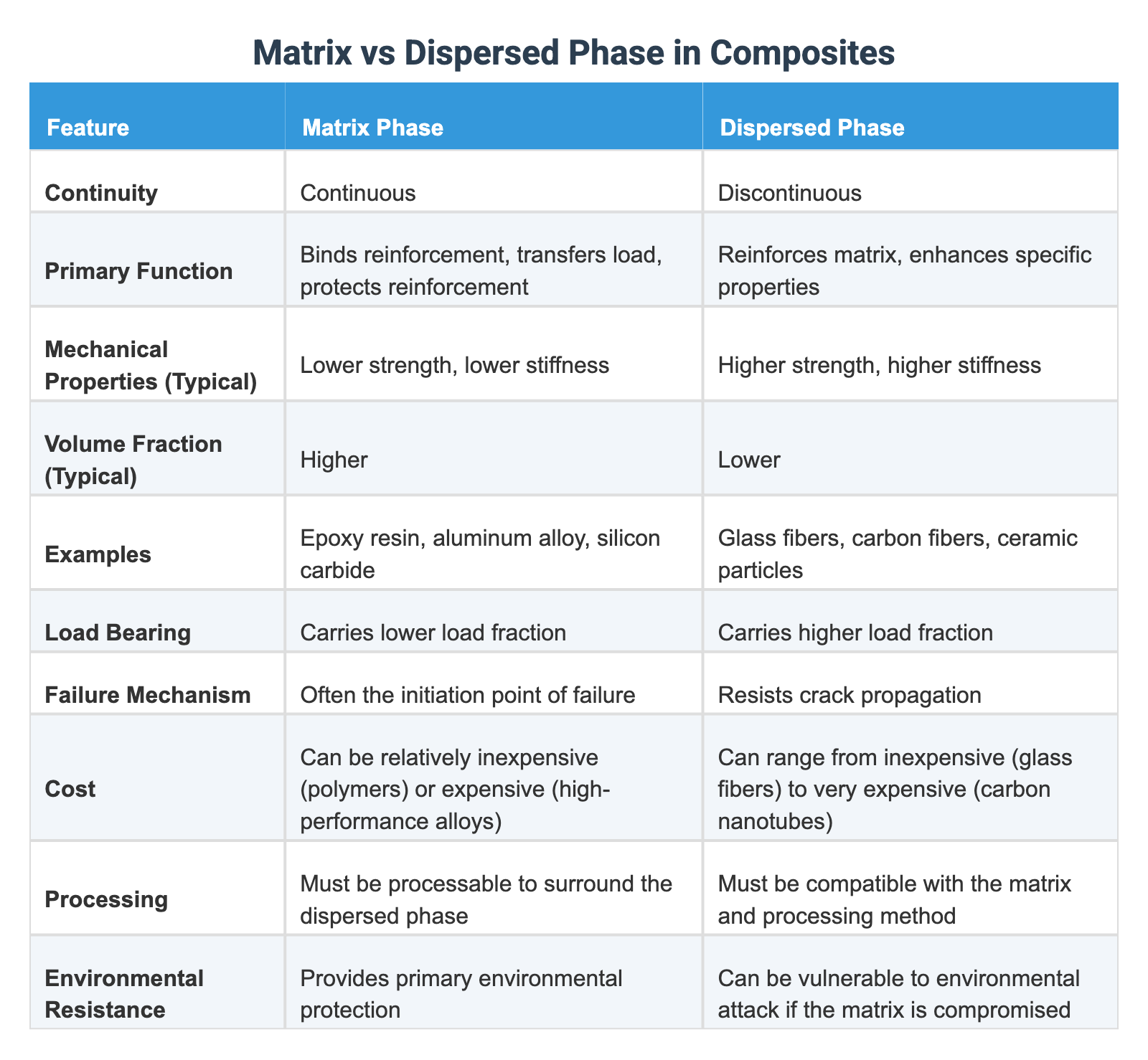 Matrix vs Dispersed Phase in Composites