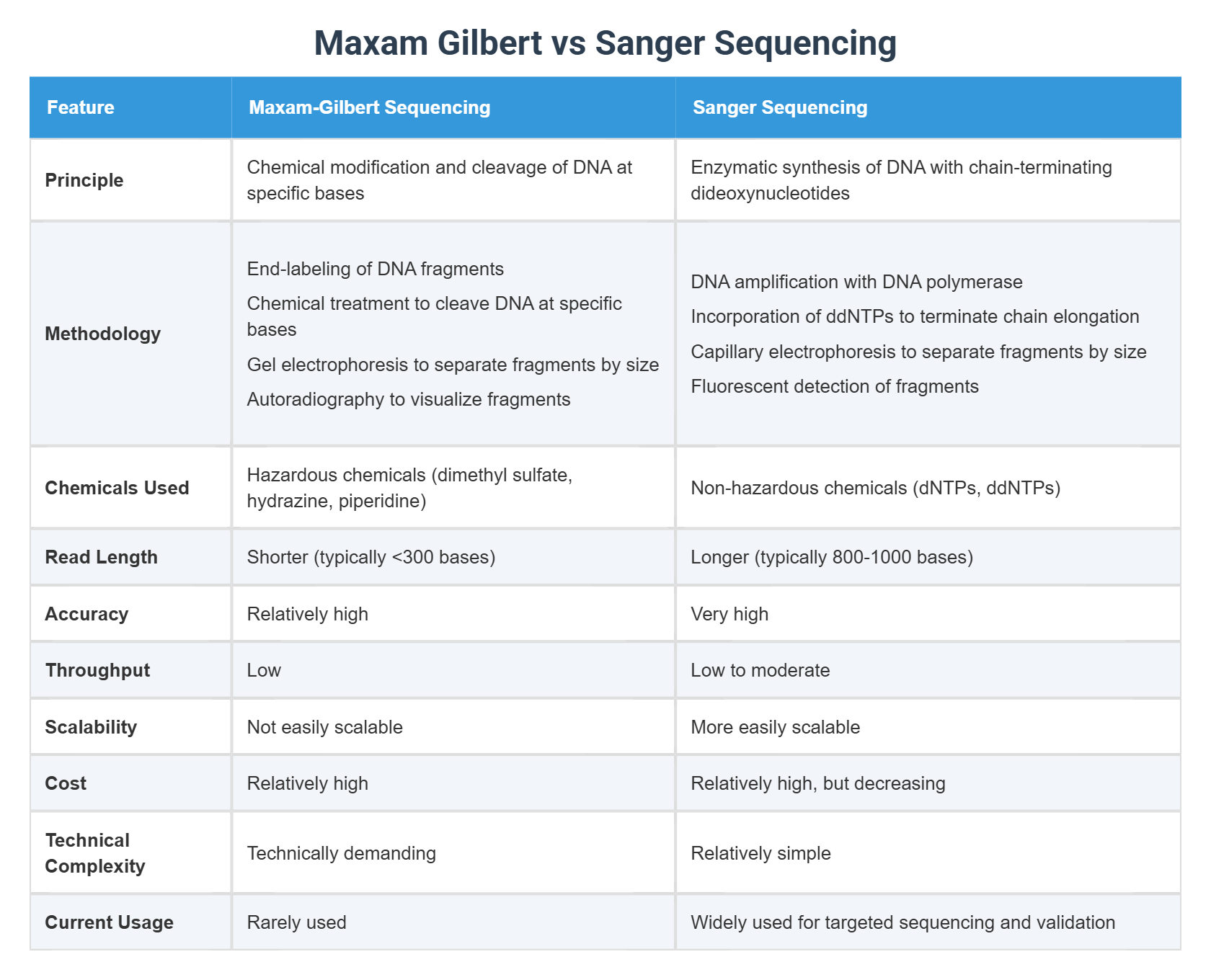 Maxam Gilbert vs Sanger Sequencing