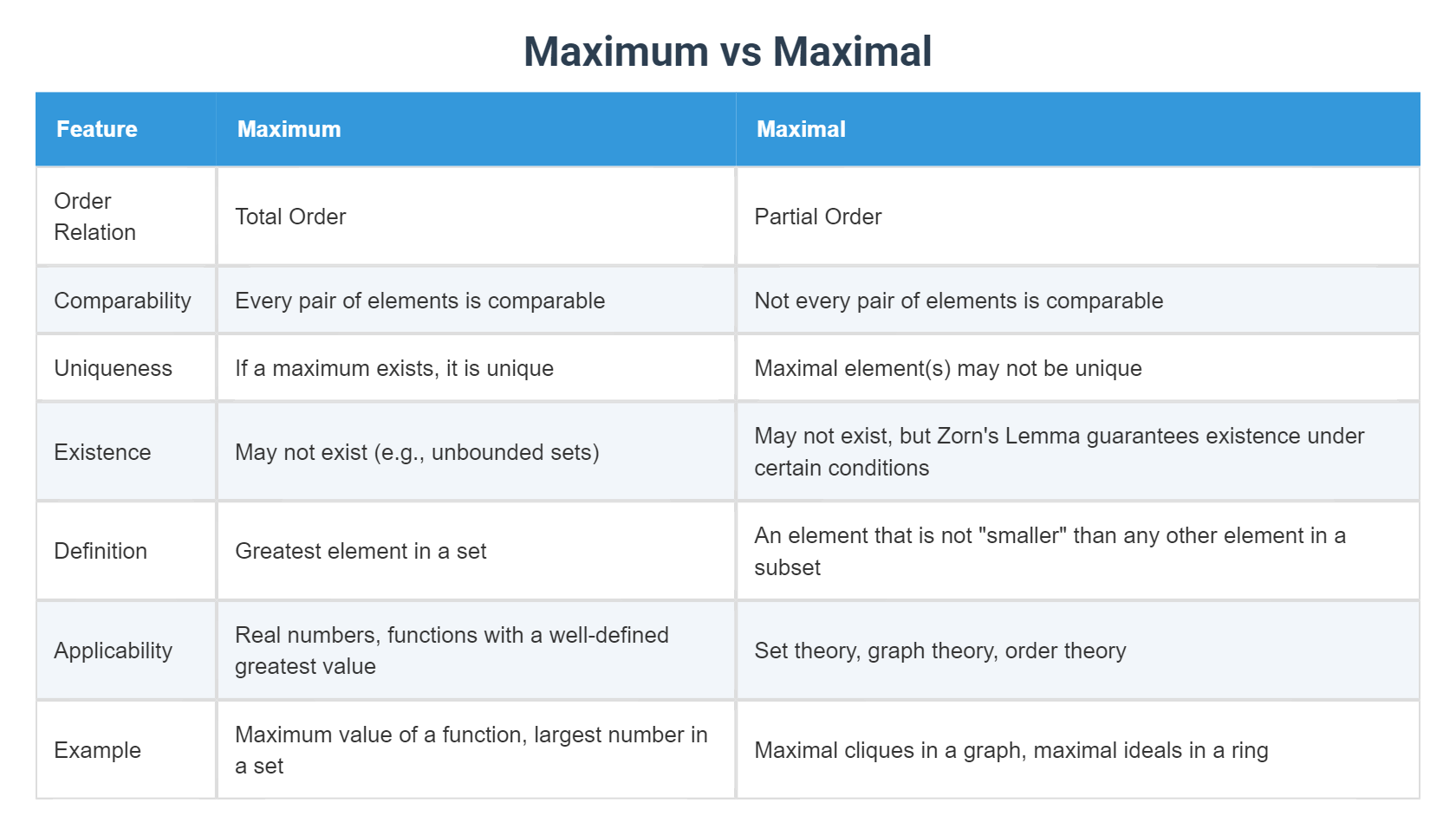Maximum vs Maximal