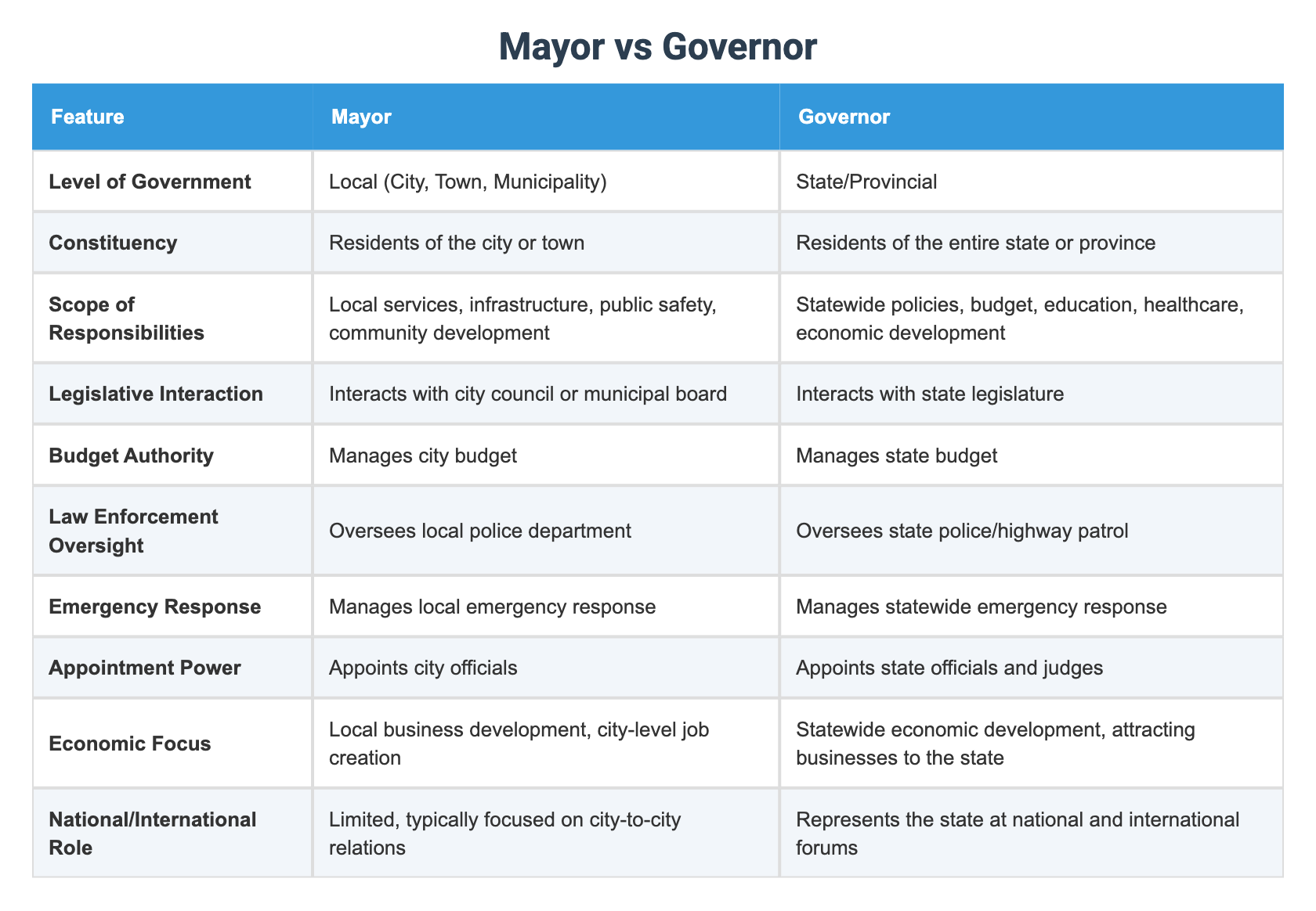 Mayor vs Governor