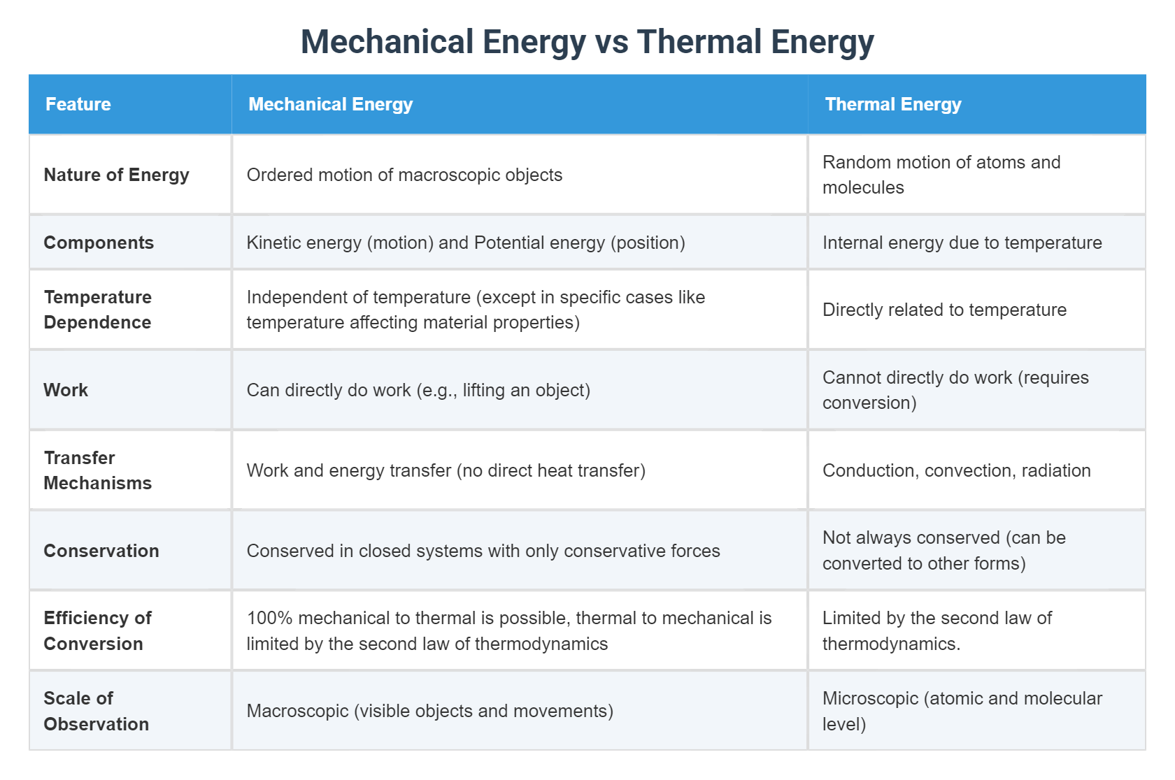 Mechanical Energy vs Thermal Energy