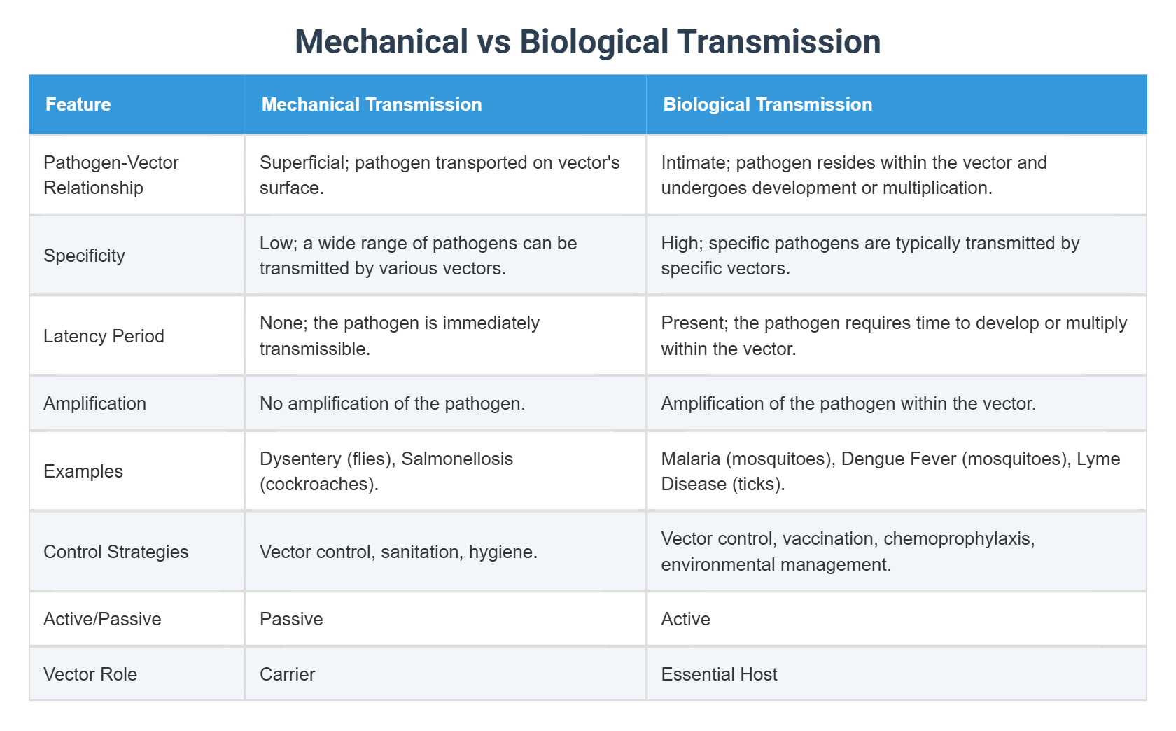 Mechanical vs Biological Transmission