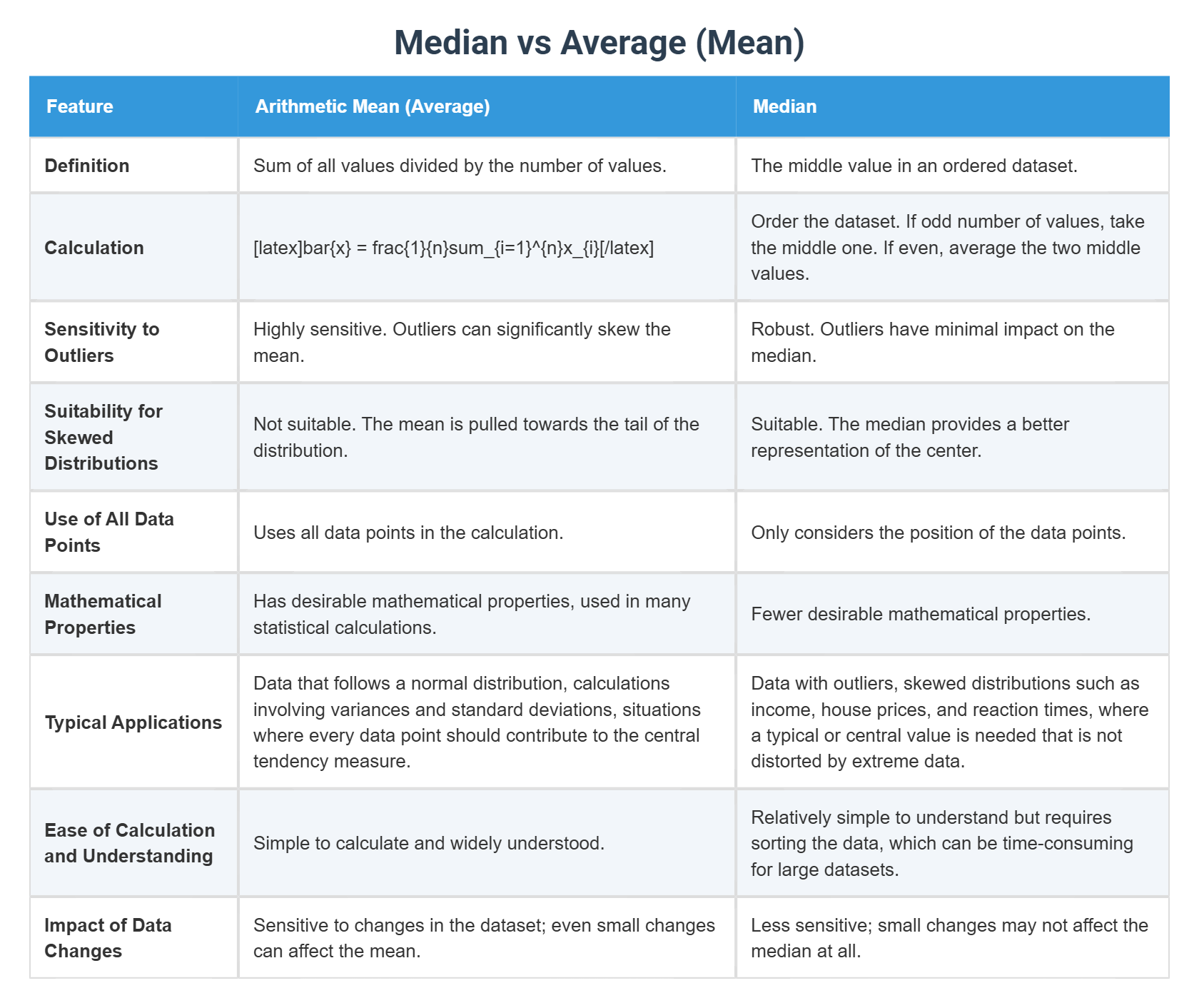 Median vs Average (Mean)