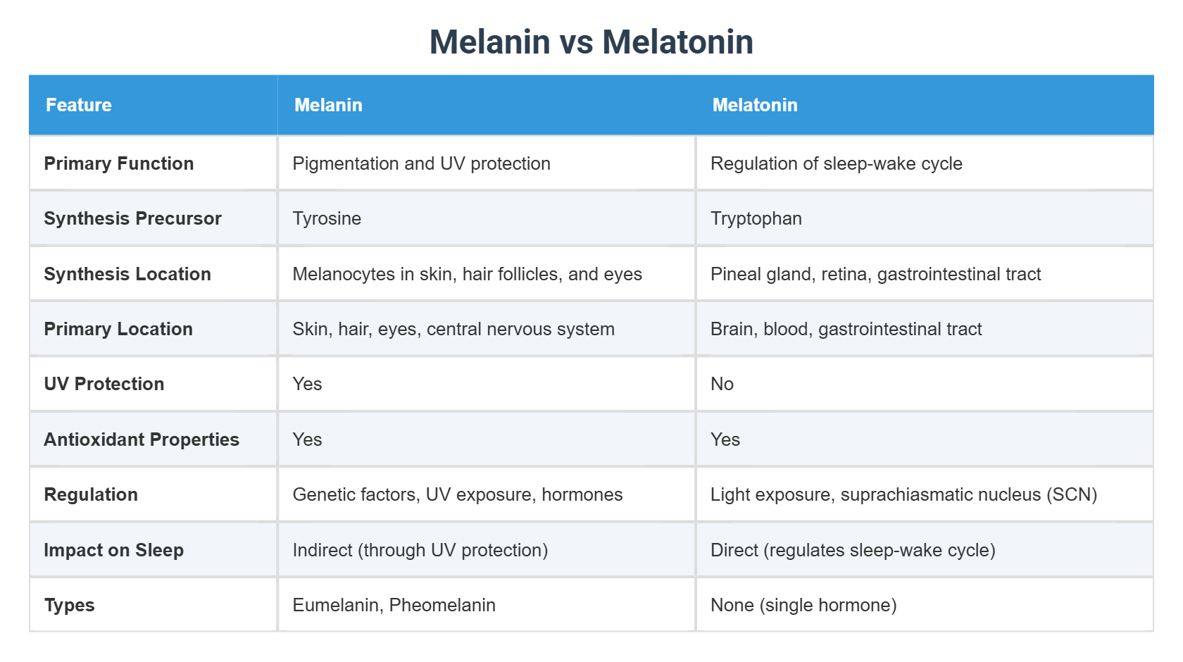 Melanin vs Melatonin