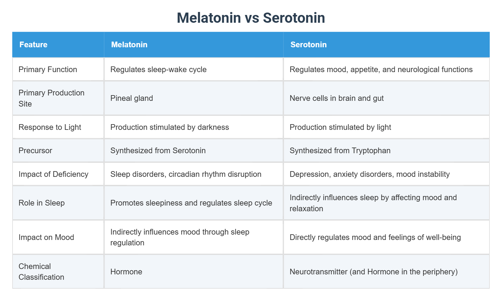 Melatonin vs Serotonin