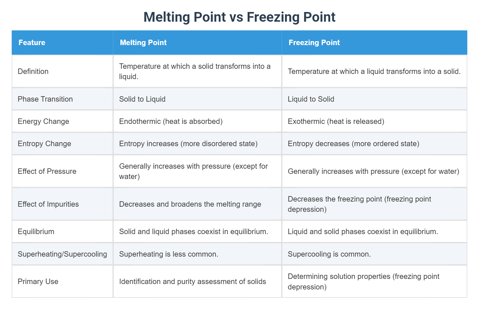 Melting Point vs Freezing Point