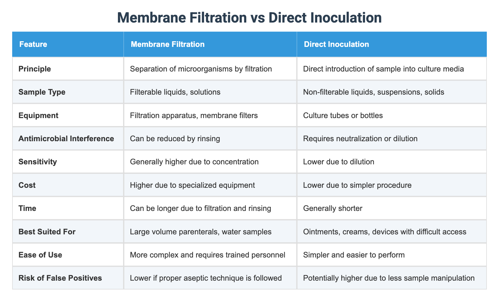 Membrane Filtration vs Direct Inoculation
