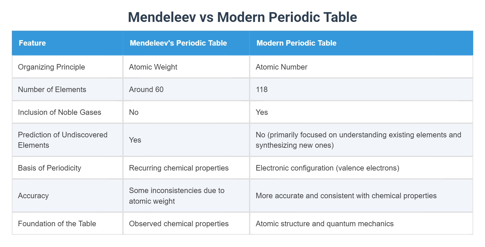 Mendeleev vs Modern Periodic Table