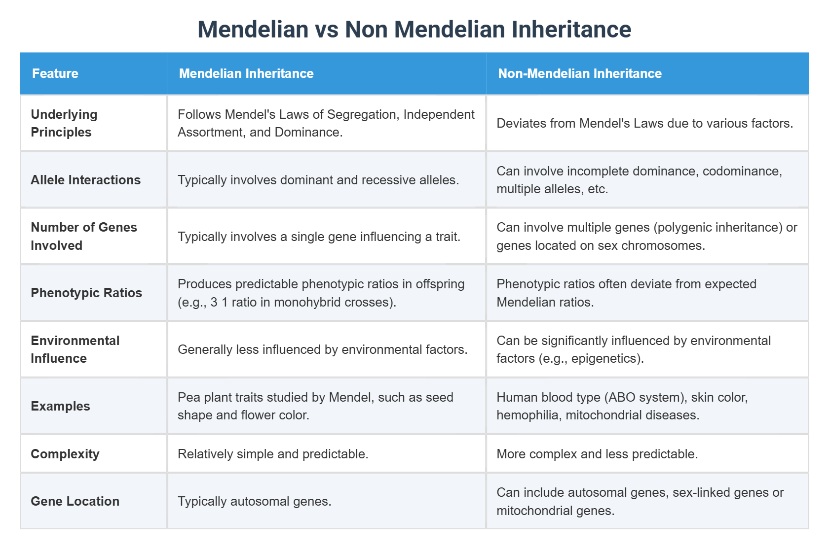 Mendelian vs Non Mendelian Inheritance