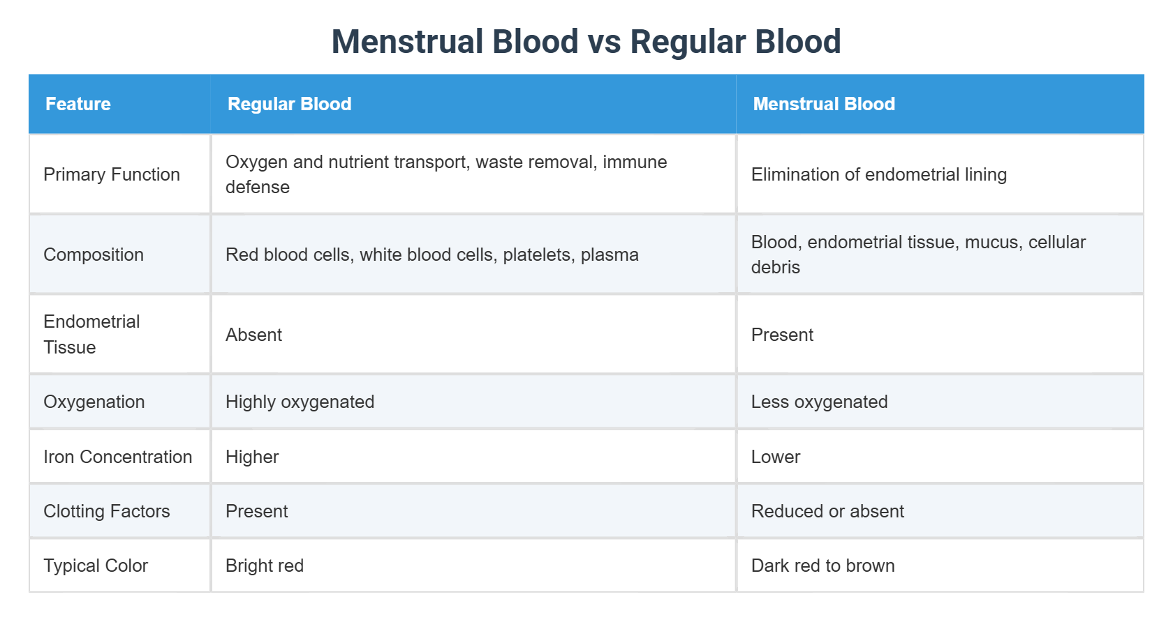 Menstrual Blood vs Regular Blood