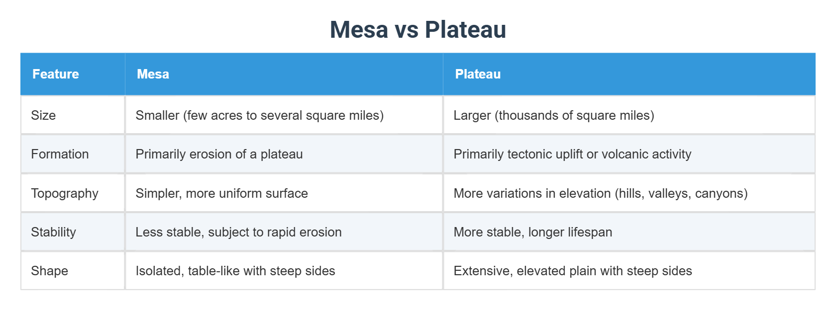 Mesa vs Plateau