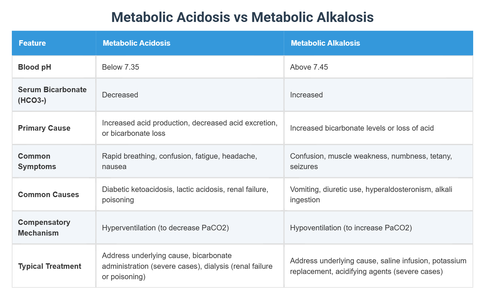 Metabolic Acidosis vs Metabolic Alkalosis