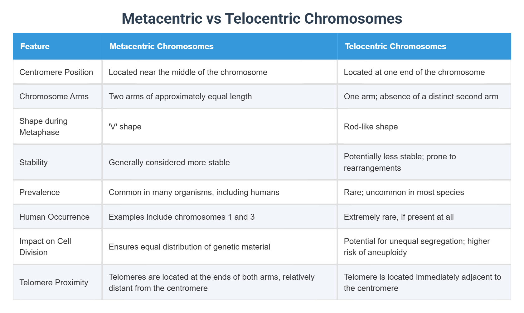 Metacentric vs Telocentric Chromosomes