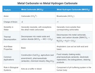 Carbonate vs Bicarbonate