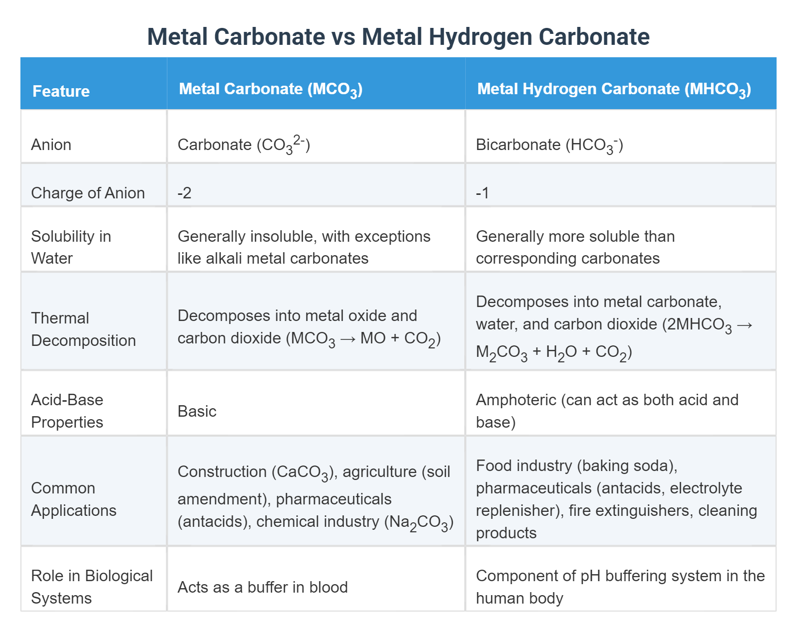 Metal Carbonate vs Metal Hydrogen Carbonate