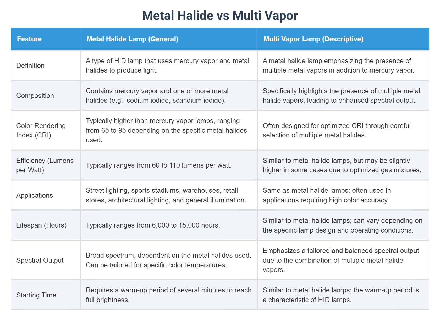 Metal Halide vs Multi Vapor