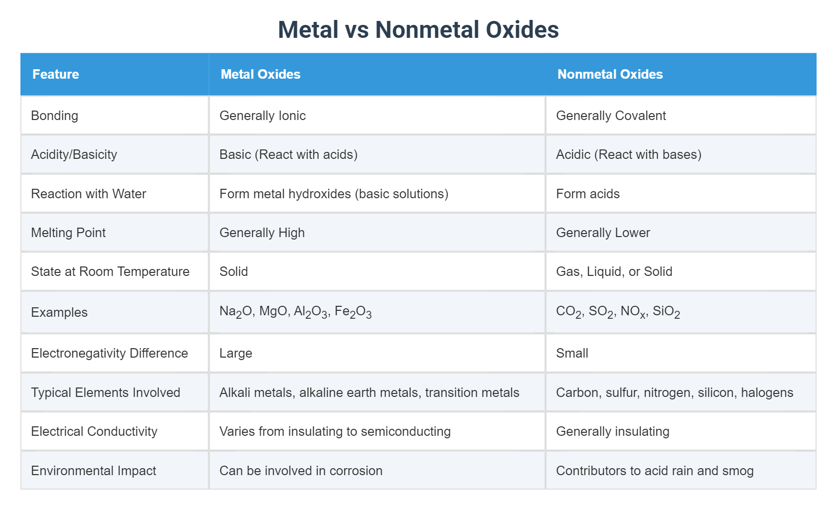 Metal vs Nonmetal Oxides