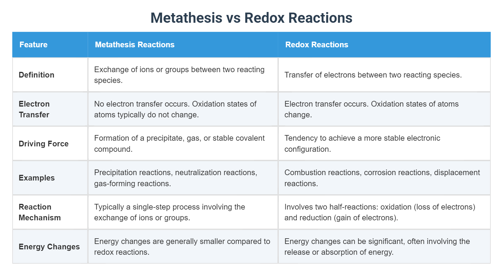 Metathesis vs Redox Reactions