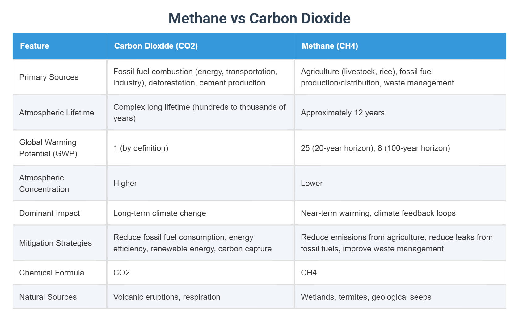 Methane vs Carbon Dioxide