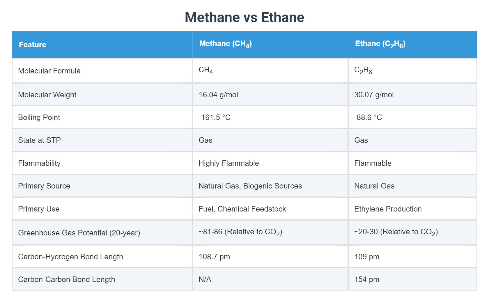 Methane vs Ethane