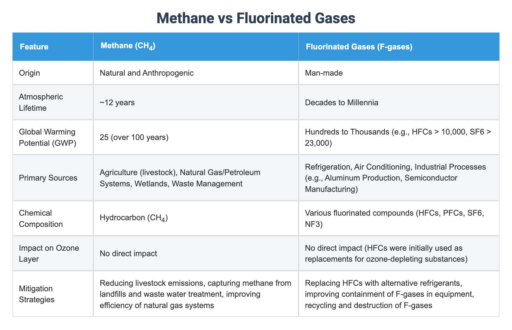 Methane vs Fluorinated Gases