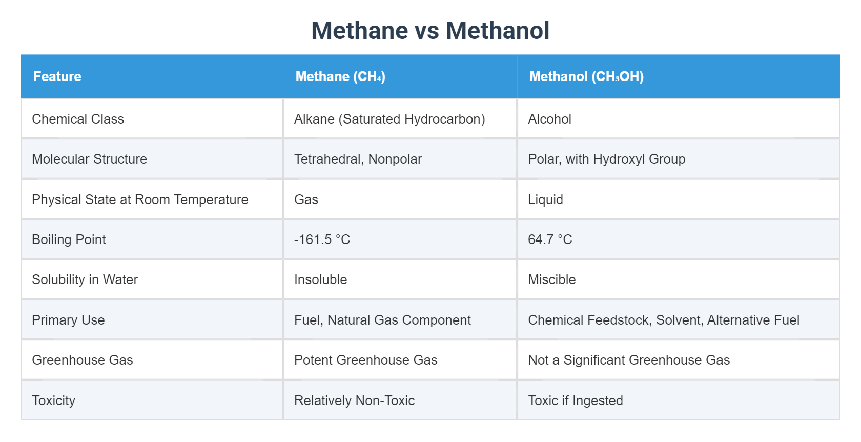 Methane vs Methanol