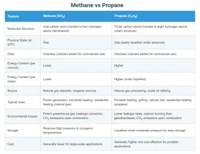 Methane vs Ethane
