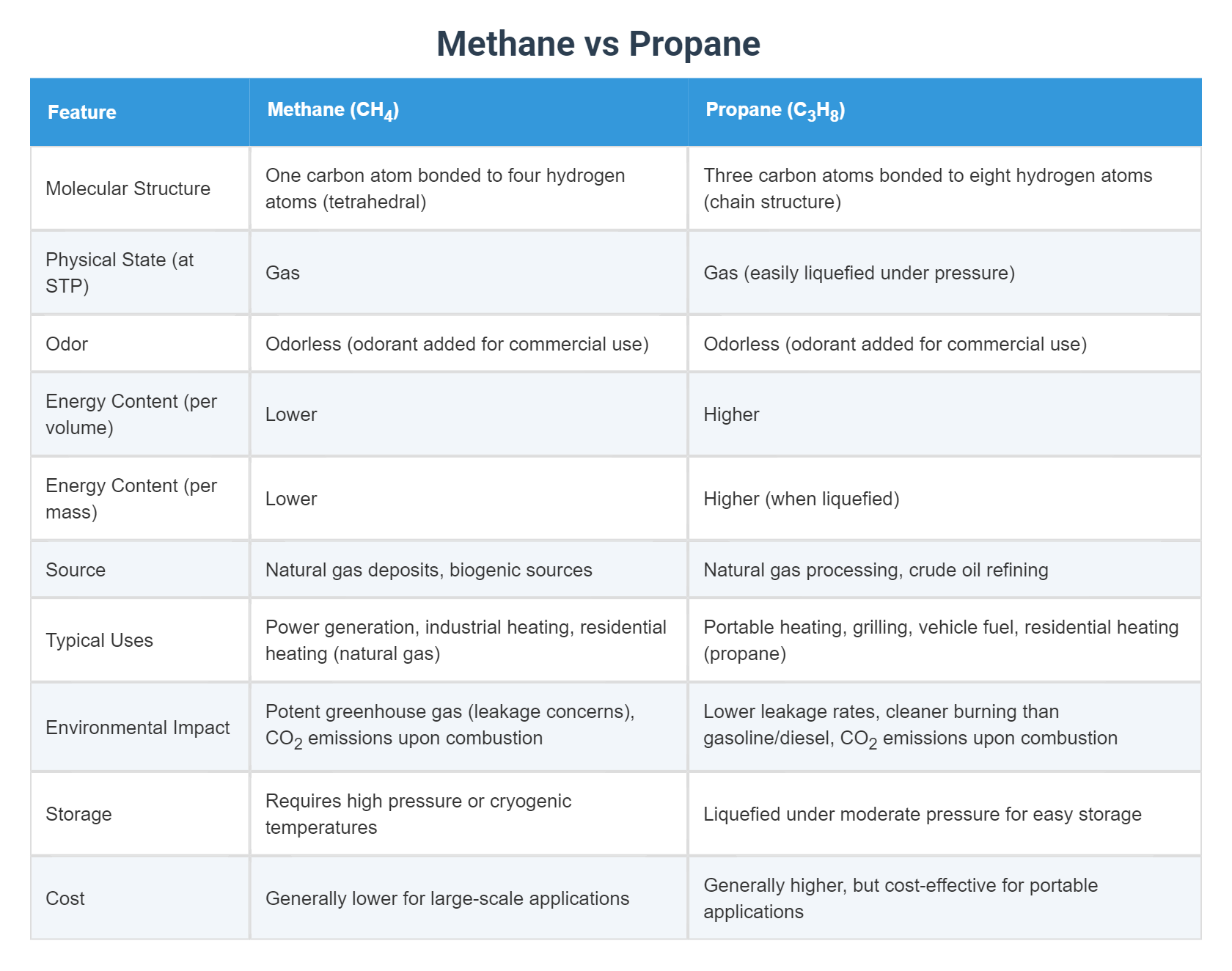 Methane vs Propane