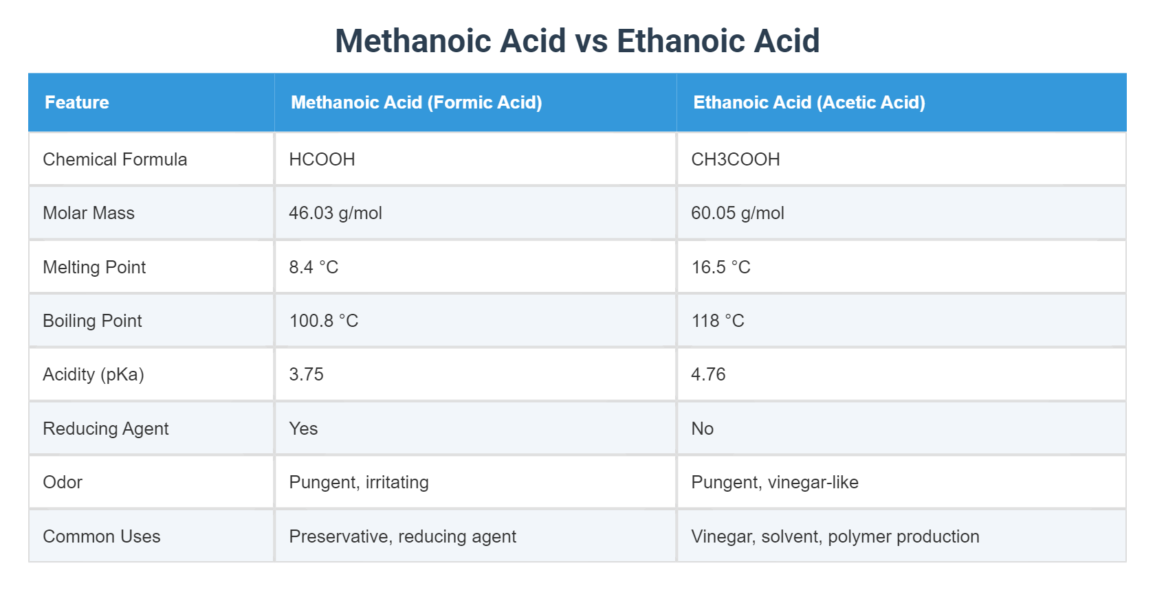 Methanoic Acid vs Ethanoic Acid