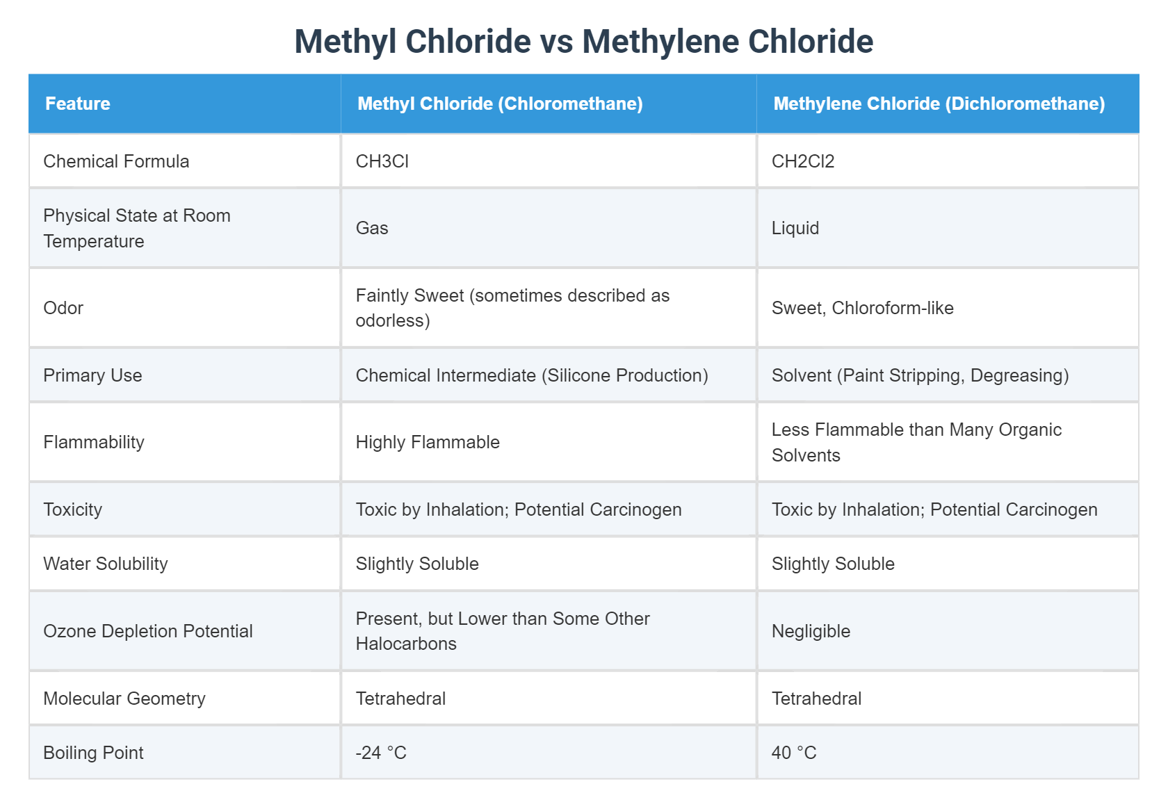 Methyl Chloride vs Methylene Chloride