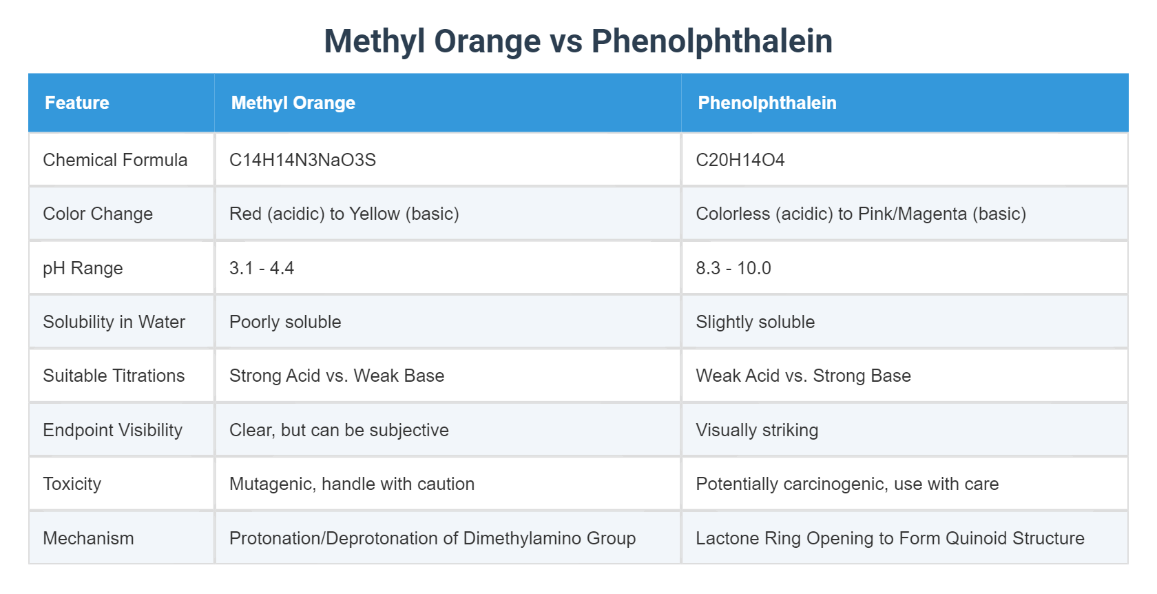 Methyl Orange vs Phenolphthalein