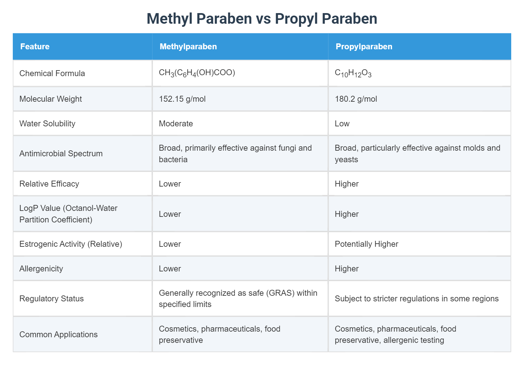 Methyl Paraben vs Propyl Paraben